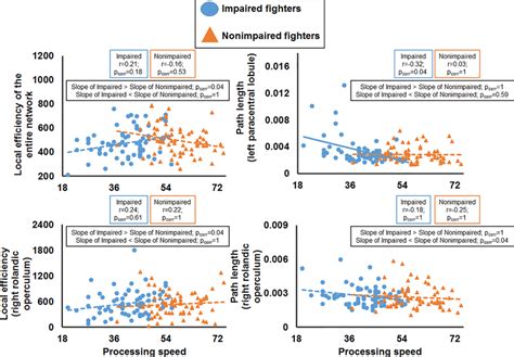 Relationship Between Graphtheoretical Properties And Processing Speed Download Scientific