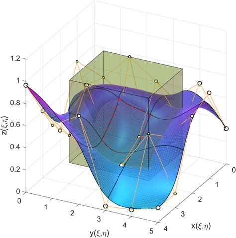 Geometric Representation Of The Bounding Box Property For A Gnurbs