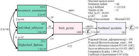 1 Work Permit Sem Path Model Download Scientific Diagram