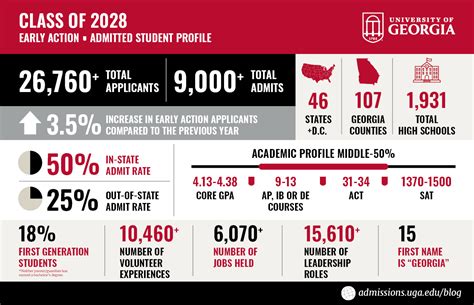 Early Action Applications For Uga Set Record
