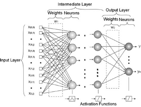 generic rbf neural networks model download scientific diagram