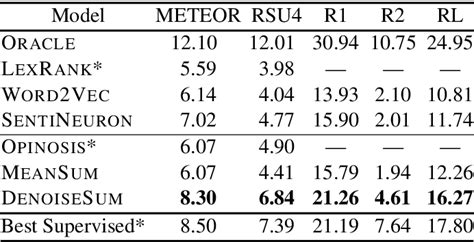 Unsupervised Opinion Summarization With Noising And Denoising Paper