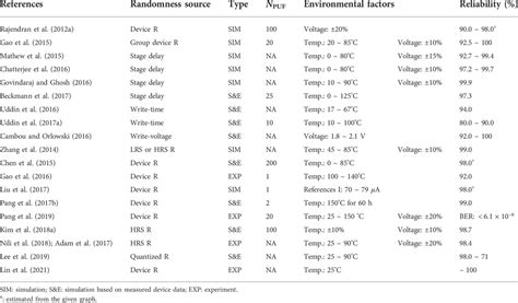Frontiers Nano Intrinsic Security Primitives With Redox Based Resistive Memory