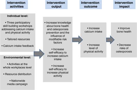 Logic Model For The Intervention Group Download Scientific Diagram