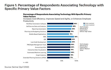 Cyclone Robotics On Linkedin Rpa Gartner Cfo Cfos Processmining Digitaltransformation…