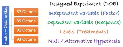 ANOVA Analysis Green Belt Academy
