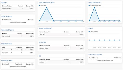 How Google Analytics Dashboards Can Make Your Life Easier Simplilearn