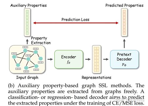 【万字长文】图自监督学习 知乎