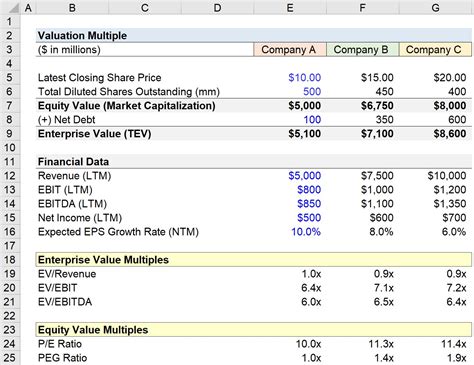 What Is Valuation Multiple Formula Calculator