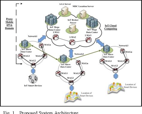 figure 1 from iot service framework based on mega data center and micro