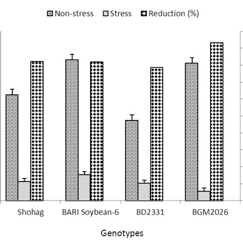 Photosynthesis Rate And Reduction In Four Soybean Genotypes Grown Download Scientific