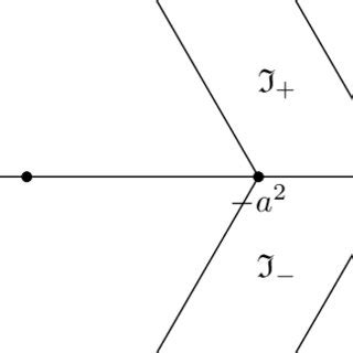 The Subsets I Of The Complex Z Plane Download Scientific Diagram