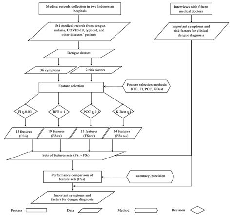 Pdf Determining Important Features For Dengue Diagnosis Using Feature Selection Methods 2024