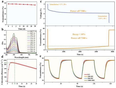 Coloring Characterization Of The Electrochromic Device A