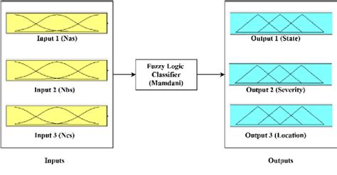 figure 2 from hybrid model based fuzzy logic diagnostic system for stator faults in three phase