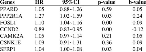 Model Gene Coefficients As Assessed By Cox Multivariate Regression Download Scientific Diagram