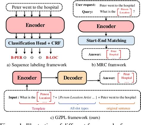 Figure 1 From Generative Zero Shot Prompt Learning For Cross Domain Slot Filling With Inverse