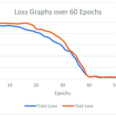 Loss Graph Of Proposed Deep Learning Model With Respect To Epochs Download Scientific Diagram