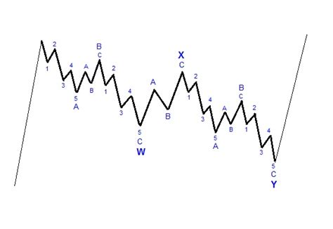 Technical Analysis And Elliott Wave Theory Chapter 3 Corrective Waves