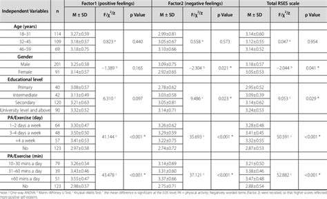 Exploring The Level Of Self Esteem Scores For Independent Variables N
