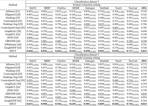 Table 1 From Kpgt Knowledge Guided Pre Training Of Graph Transformer For Molecular Property