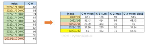 Pandas 时序统计的高级用法！pandas Resample详解 Csdn博客