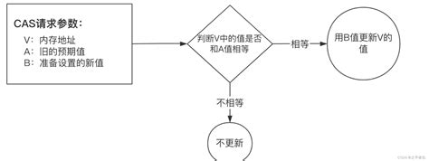 java面试题分享十三：能谈一下cas 机制吗？ java cas面试题 csdn博客