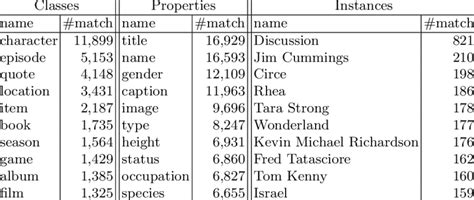 Most Frequently Matched Classes Properties And Instances Download