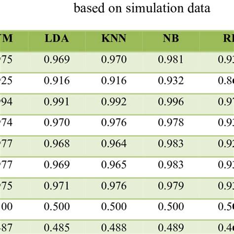 Performance Evaluation Of The Seven Classifiers With Large Sample Size