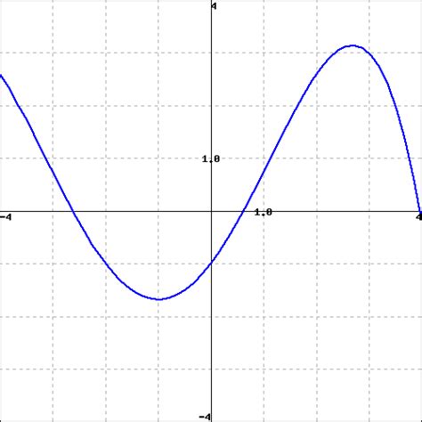 Carefully Sketch The Derivative Function Of The Given Chegg Com
