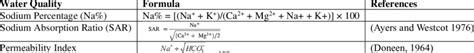 Irrigation Quality Indices Formula And References Download Scientific Diagram