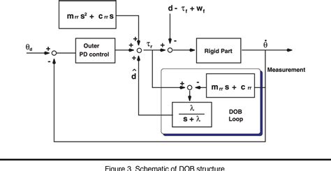 Figure 3 From Linear Pid Composite Controller And Its Tuning For Flexible Link Robots Semantic