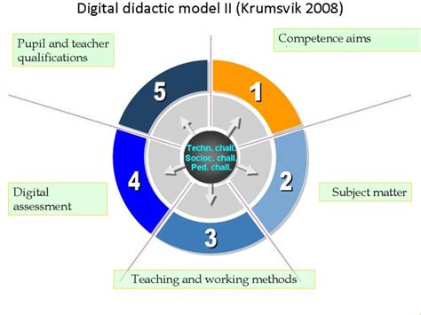 Digital Didactic Model Ii Focuses At A Meso Level Download Scientific Diagram
