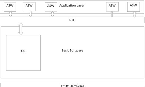 Figure 1 From Autosar Based Dual Core Partitioning For Power Train