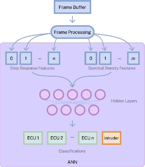 Figure 2 From Ecu Identification Using Neural Network Classification And Hyperparameter Tuning