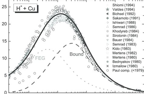 1 Stopping Cross Sections Of Cu For Protons Curves Solid Line Total