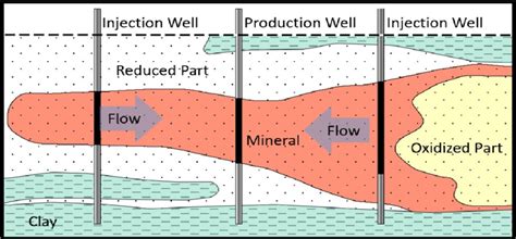Section View Of In Situ Leaching Process Download Scientific Diagram