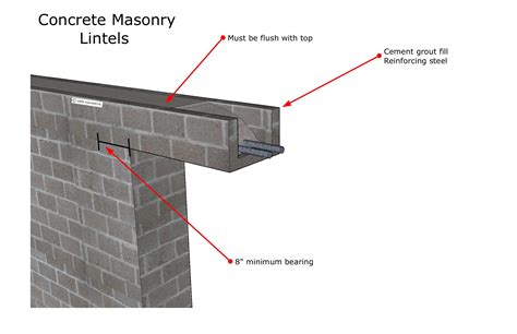 Concrete Block Lintel Details Forming Openings In Walls Load Bearning