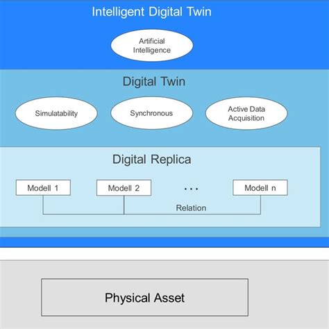 Digital Twin And Its Innovations In Cyber Physical Systems System