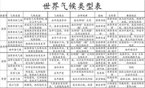 世界气候类型表 word文档在线阅读与下载 免费文档