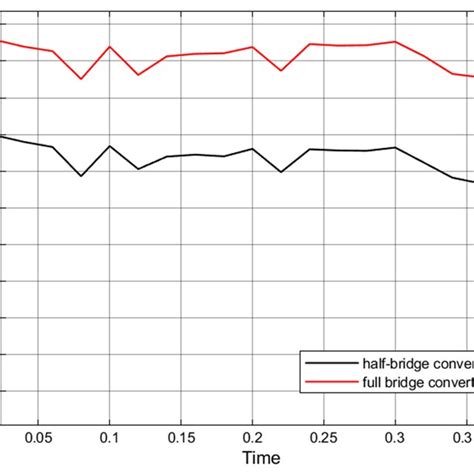 Topology Of Two Converters Figure 7 Output Waveforms Of Two Converters Download Scientific