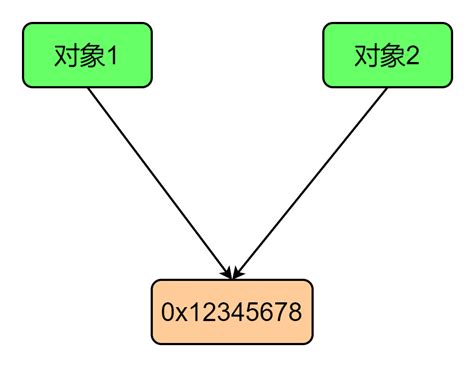 浅拷贝与深拷贝：java中的内存复制策略 Csdn博客