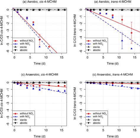 First Order Degradation Kinetics Model For Cis And Trans 4 Mchm By
