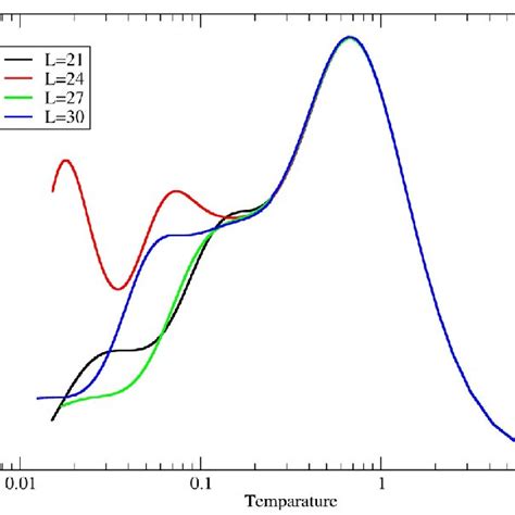 The Specific Heat On The Kagome Lattice Of 21 24 2730 L On Download Scientific Diagram