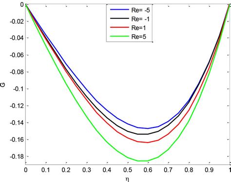 Rotation Profile G η Via Laguerre Wavelet Exact Parseval Frame Download Scientific Diagram