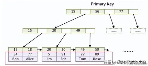 Mysql 用 Limit 为什么会影响性能？有什么优化方案？mysql 数据量大的时候limit分页会不会影响性能 Csdn博客