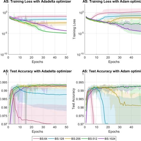 Comparison Of Ras Versus Sgd And Obs For Classification Of Mnist Top Download Scientific