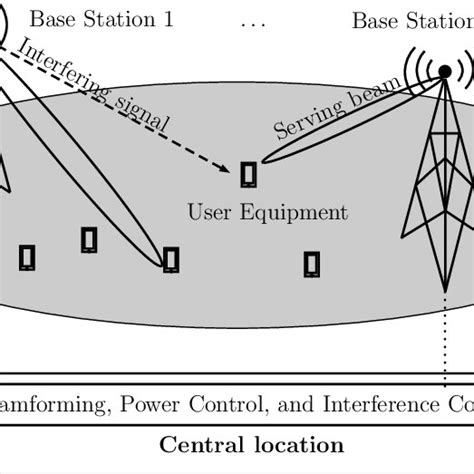 1 Joint Transmission In A Coordinated Multipoint New Radio Download Scientific Diagram