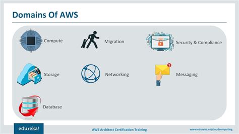 Ppt Introduction To Amazon Web Services Aws Tutorial For Beginners Aws Training Videos