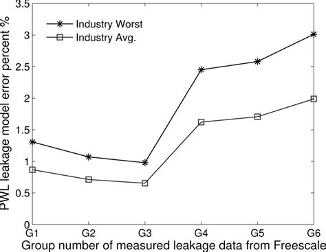 Piecewise Linear Model Error With Measured Leakage Power Data Download Scientific Diagram